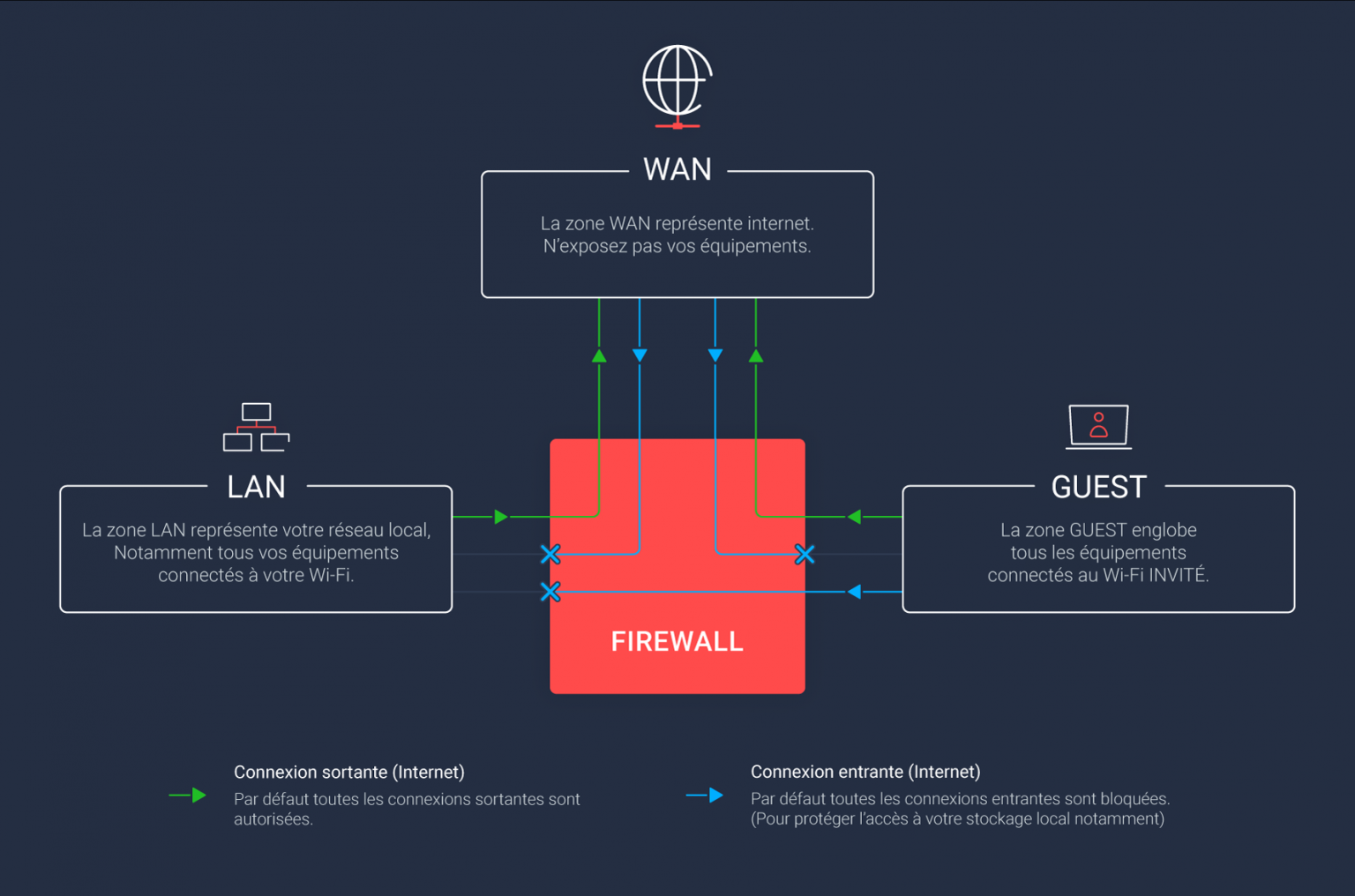 Quelle est la configuration par défaut de mon firewall ? - Assistance ...